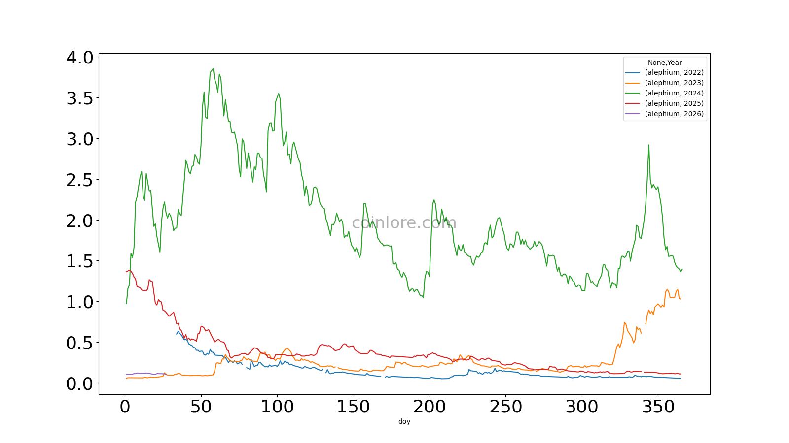 Precio año a año de Alephium