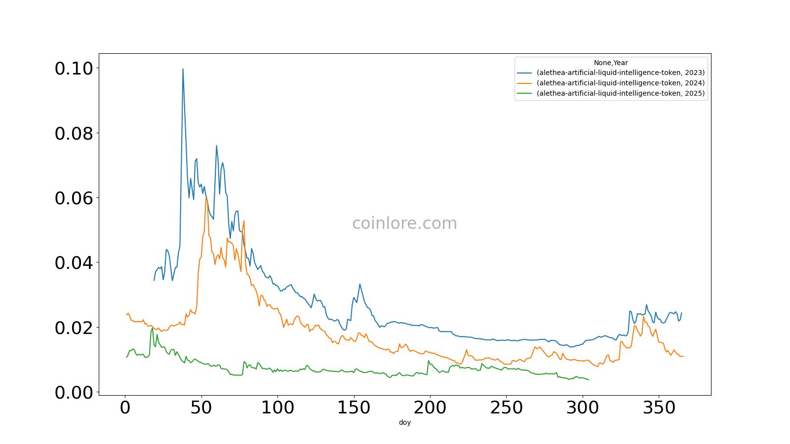 Artificial Liquid Intelligence Historical year over year chart
