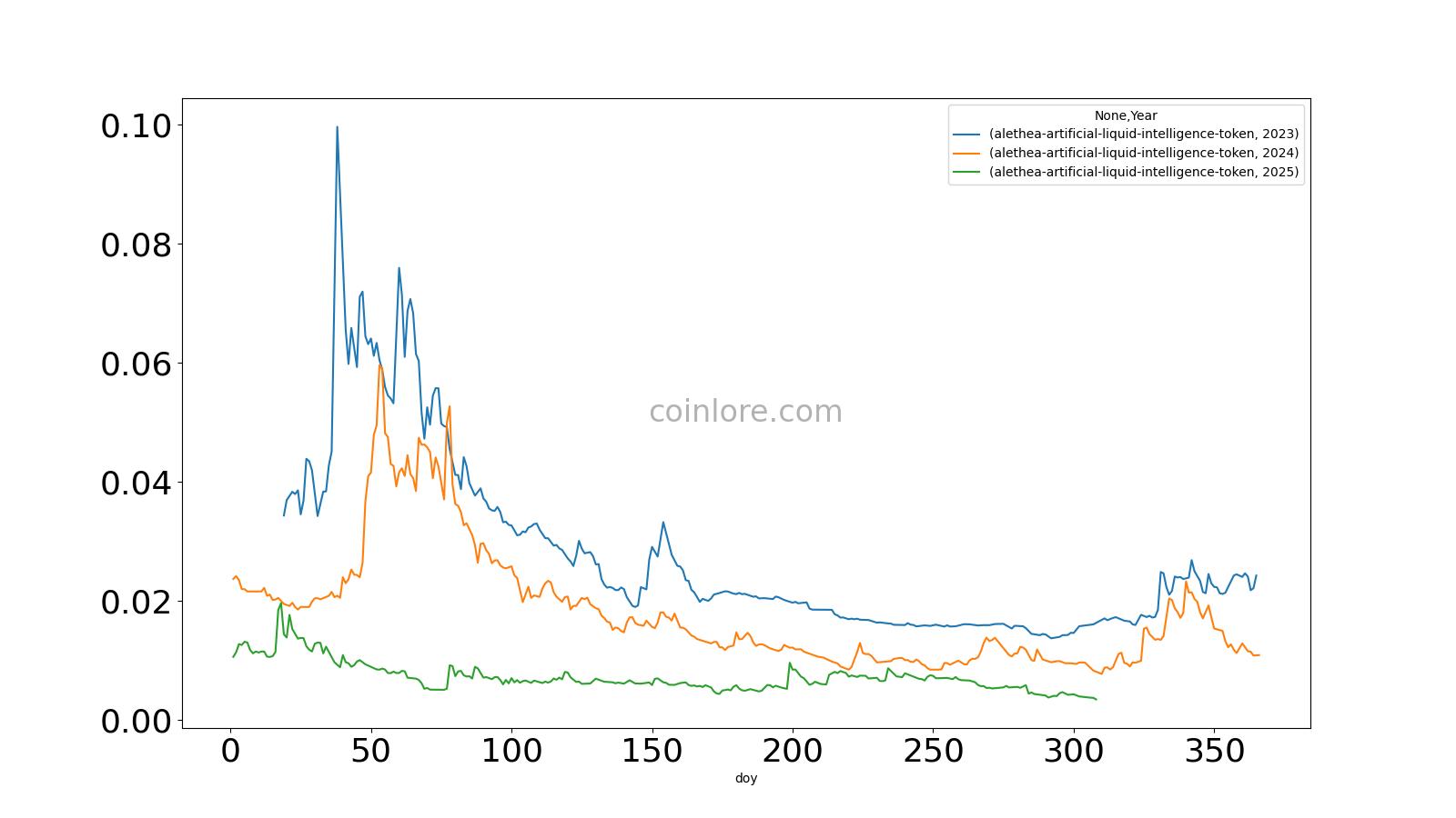 Artificial Liquid Intelligence Historical year over year chart