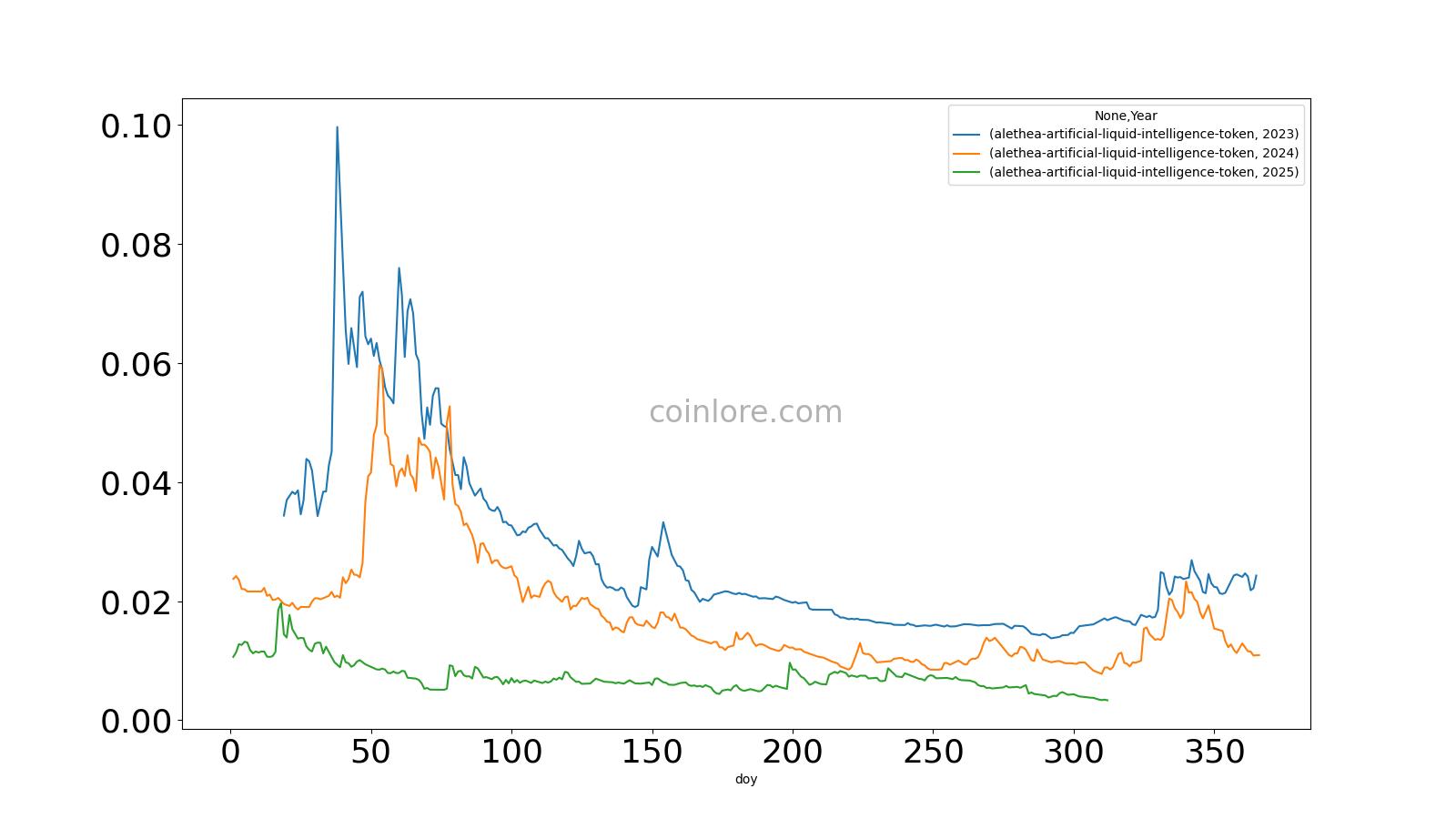Year Over Year Artificial Liquid Intelligence Price