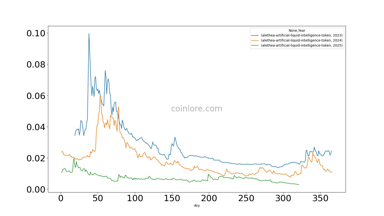Year Over Year Artificial Liquid Intelligence Price