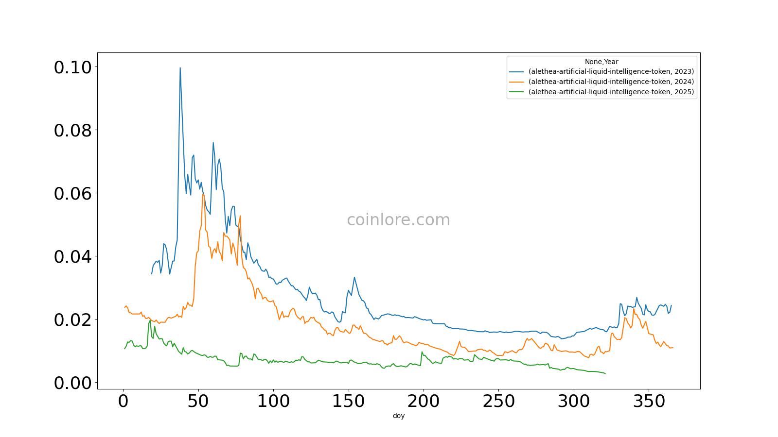 Artificial Liquid Intelligence Historical year over year chart