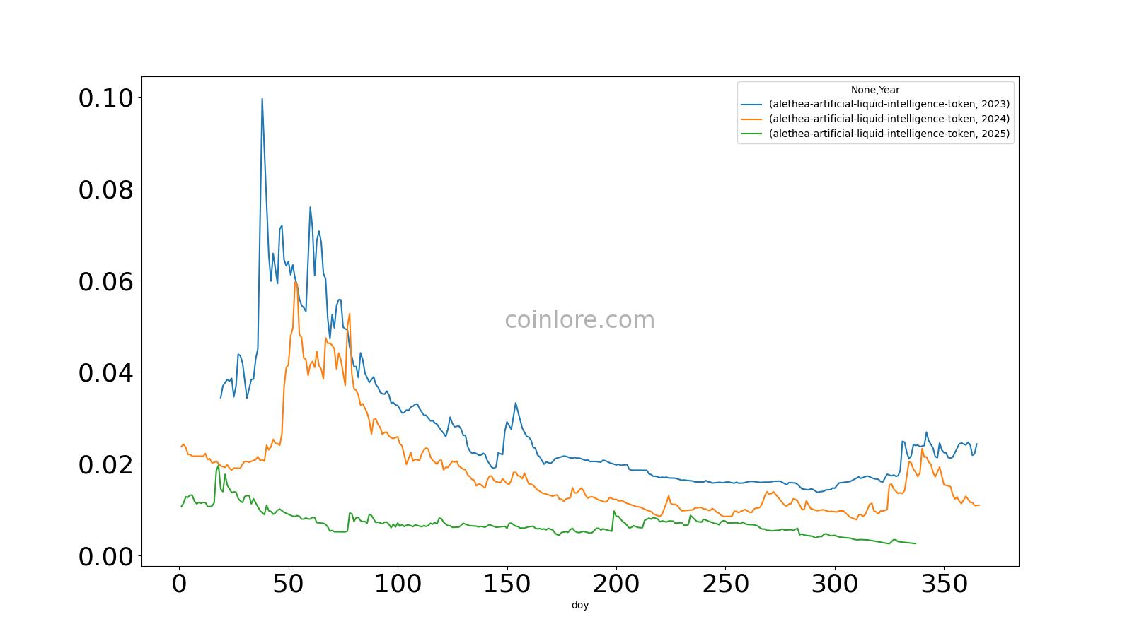 Artificial Liquid Intelligence Historical year over year chart