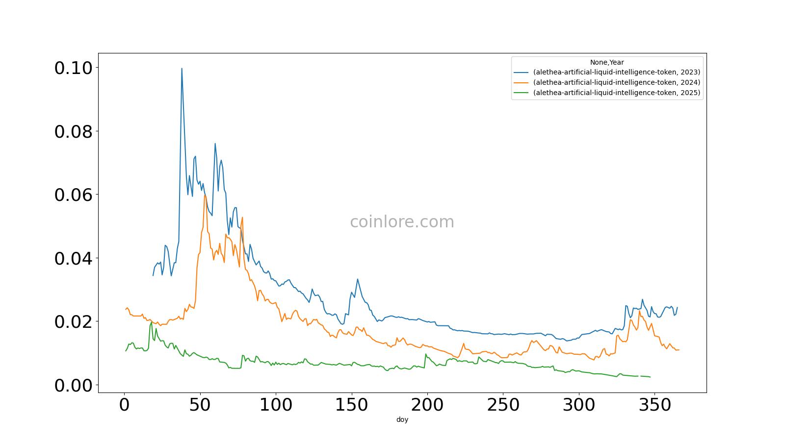 Year Over Year Artificial Liquid Intelligence Price