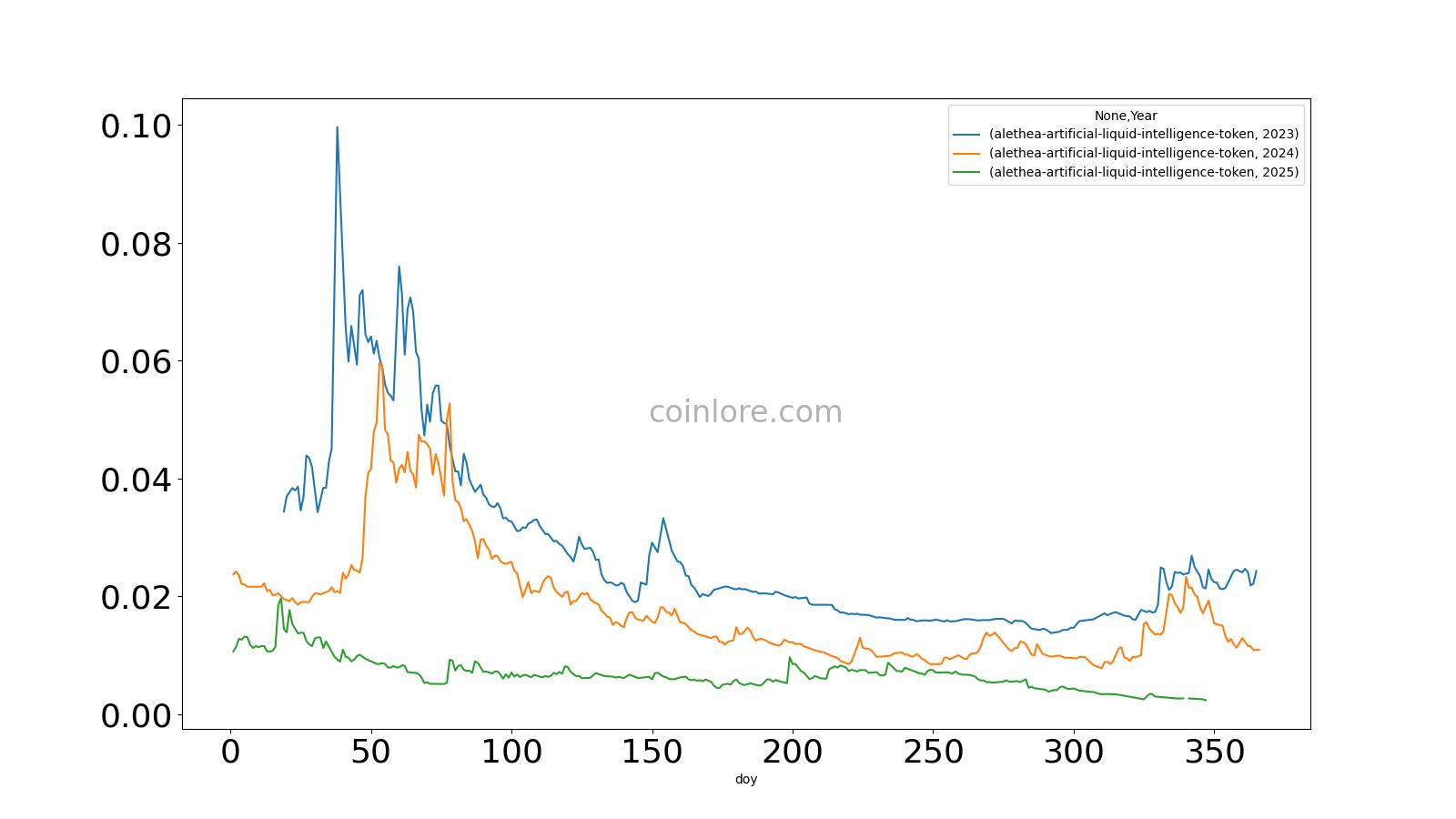 Year Over Year Artificial Liquid Intelligence Price