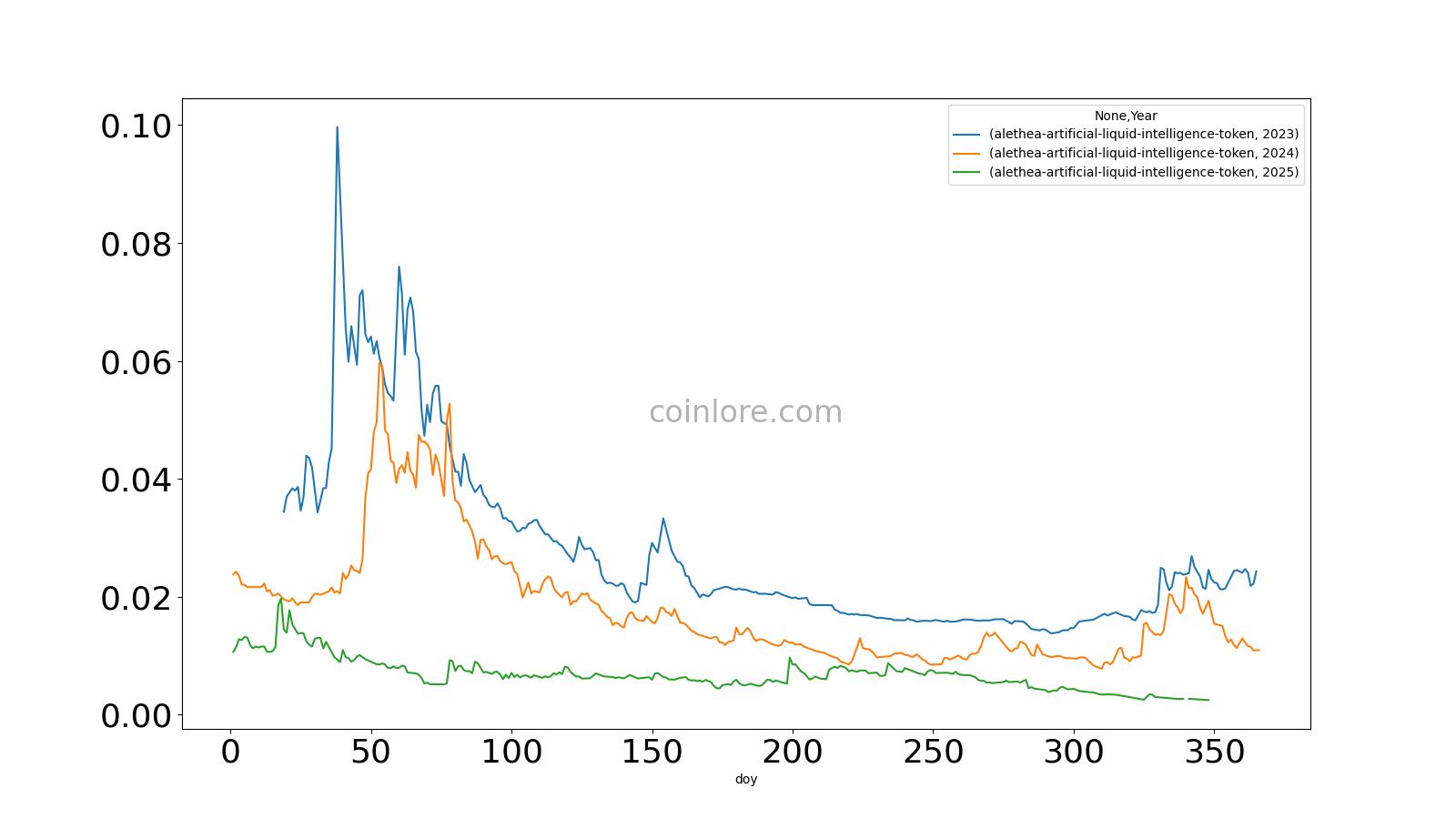 Artificial Liquid Intelligence Historical year over year chart