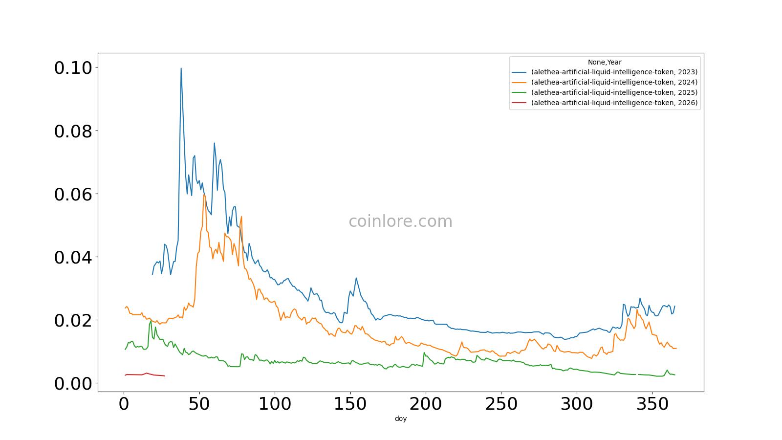 Artificial Liquid Intelligence курс год за годом