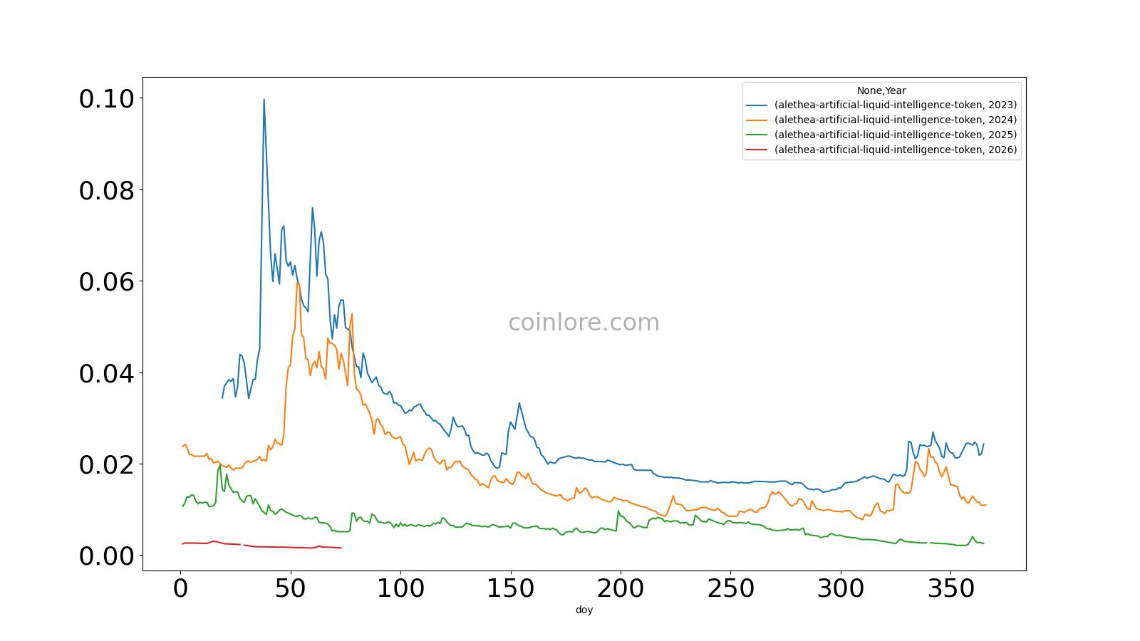 Precio año a año de Artificial Liquid Intelligence