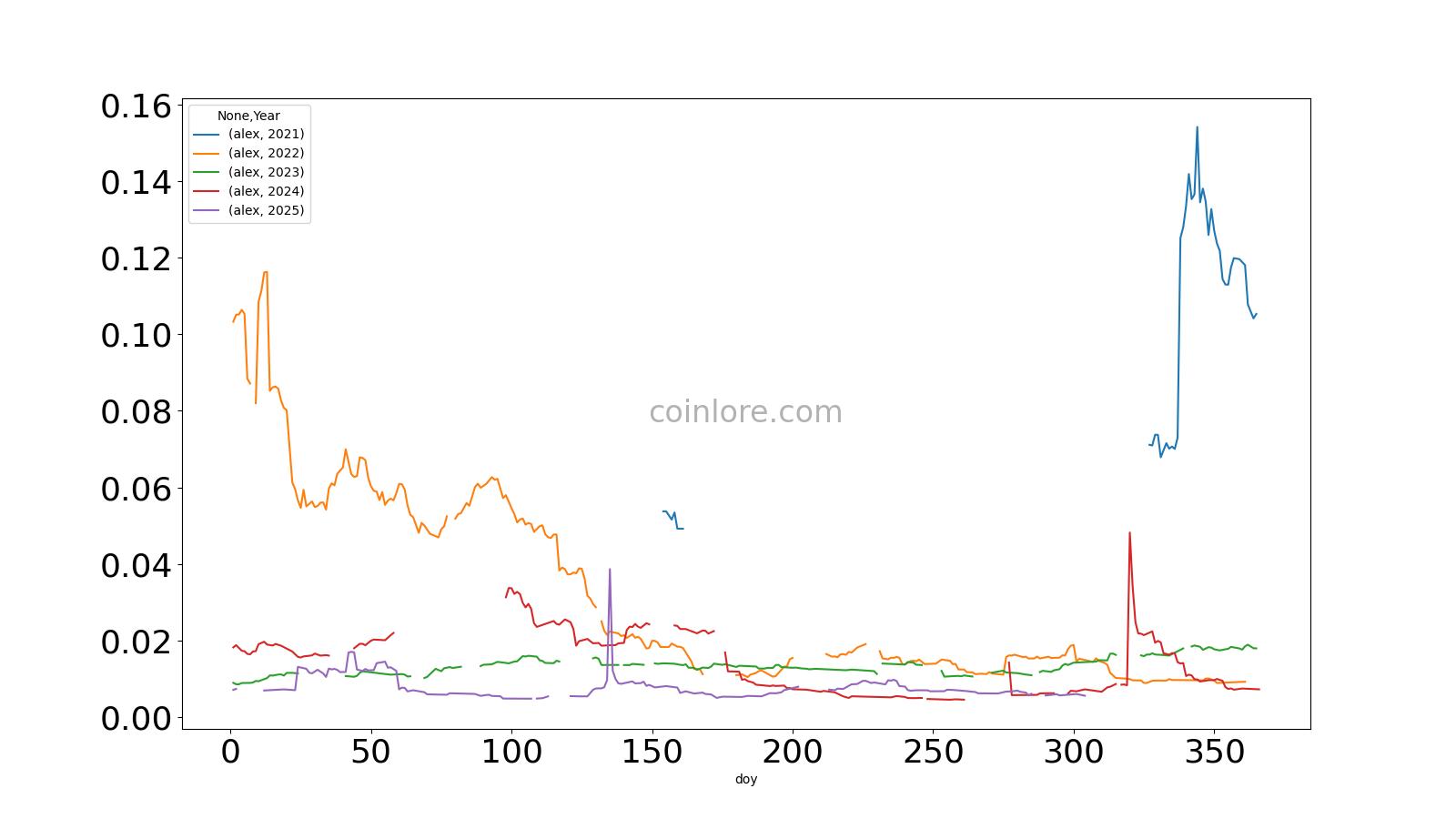 알렉스 Historical year over year chart