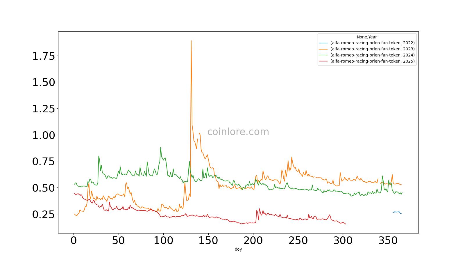 Alfa Romeo Racing ORLEN Fan Token Historical year over year chart