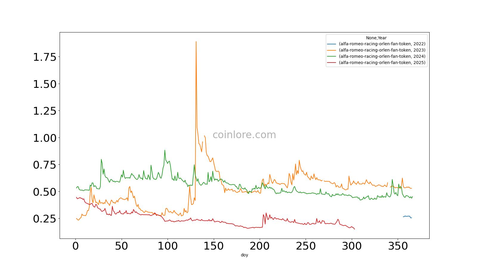 Alfa Romeo Racing ORLEN Fan Token Historical year over year chart