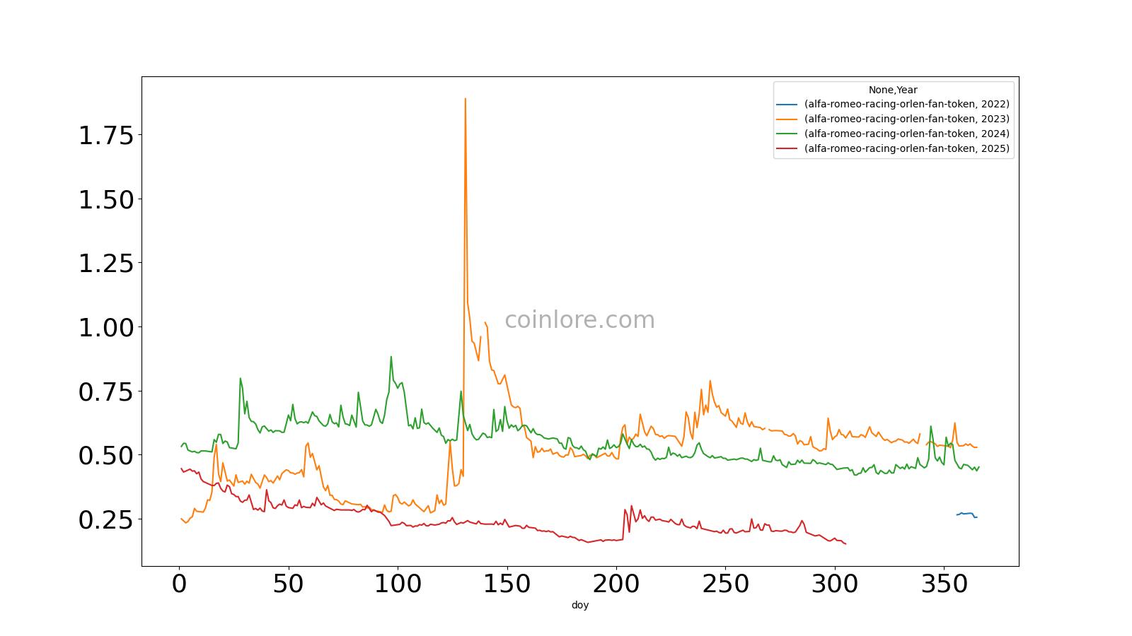 Alfa Romeo Racing ORLEN Fan Token Historical year over year chart