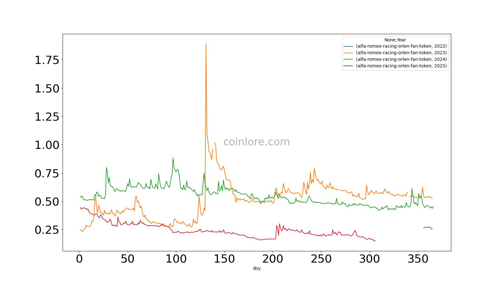 Alfa Romeo Racing ORLEN Fan Token Historical year over year chart