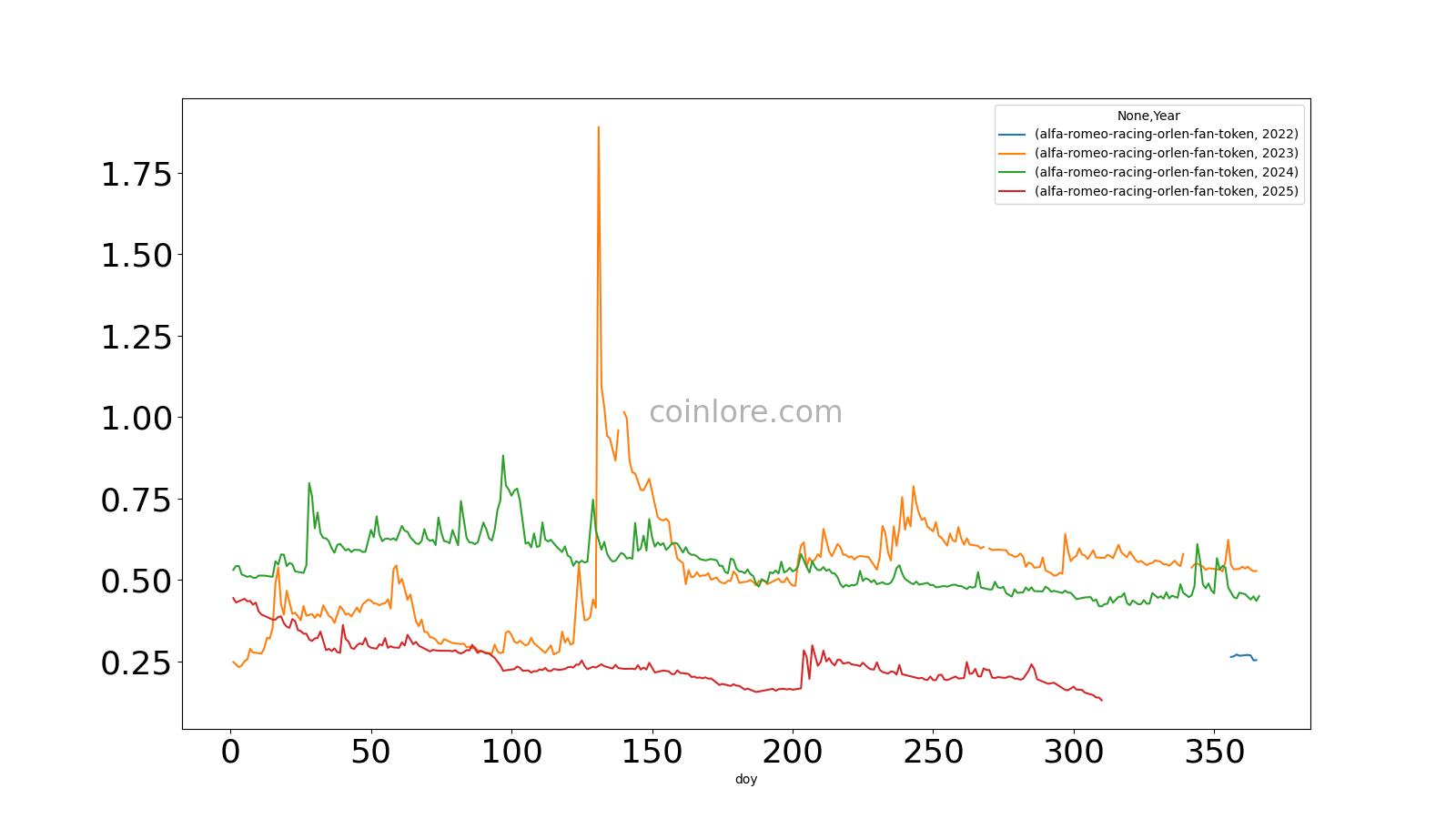 Year Over Year Alfa Romeo Racing ORLEN Fan Token Price