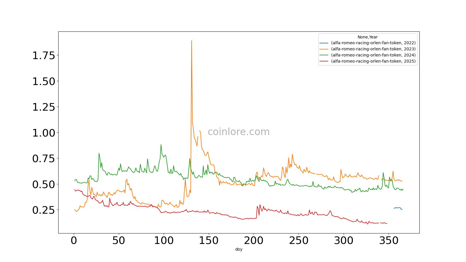 Alfa Romeo Racing ORLEN Fan Token Historical year over year chart