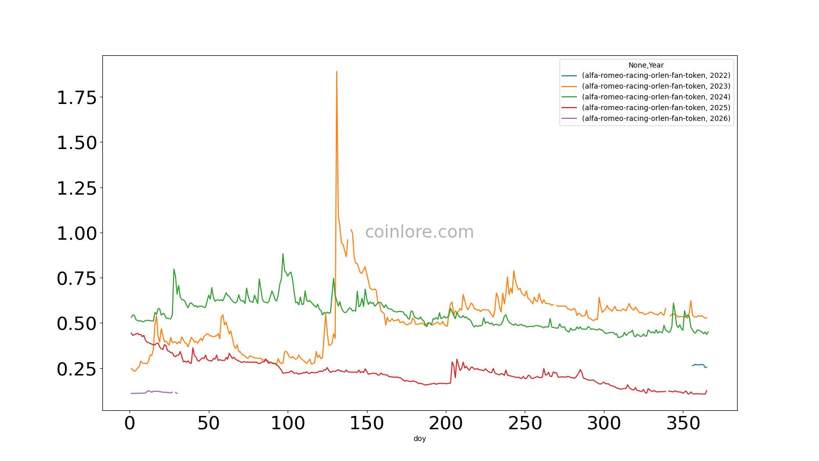 Alfa Romeo Racing ORLEN Fan Token курс год за годом