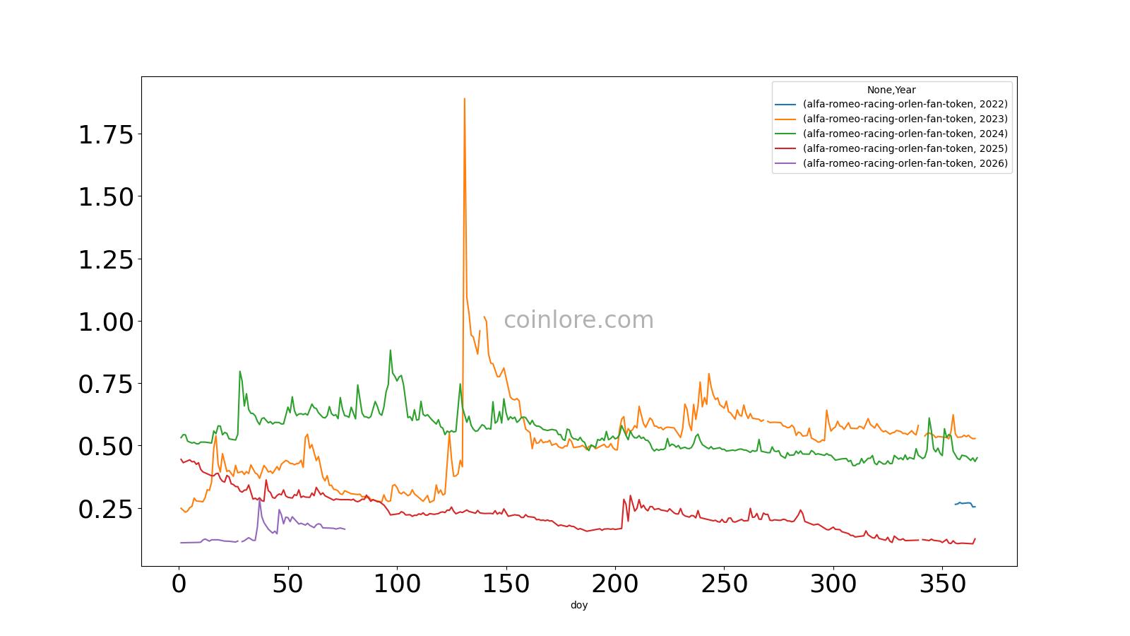 Alfa Romeo Racing ORLEN Fan Token курс год за годом