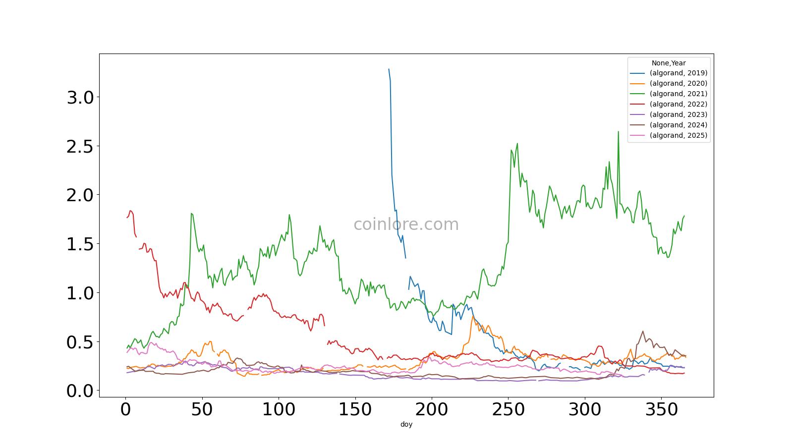 Algorand Year over year price