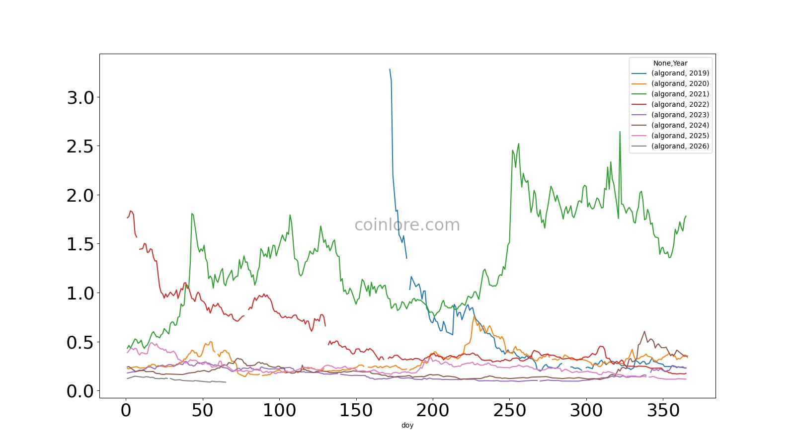 Yıl Bazında Algorand Fiyatı