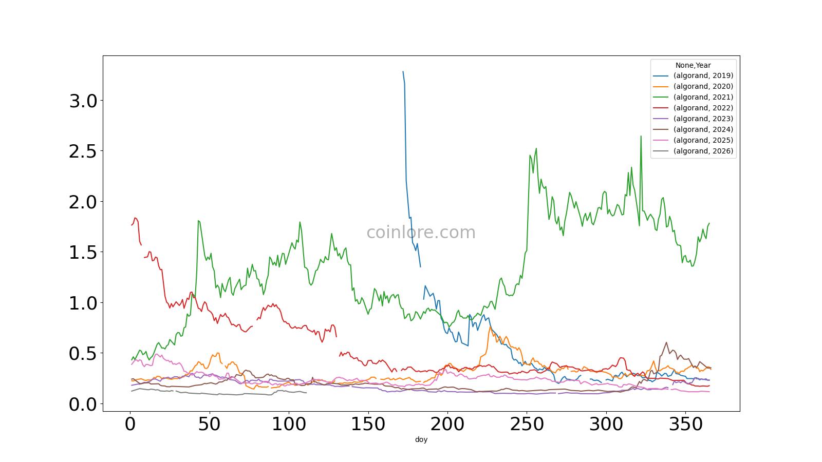 Алгоранд курс год за годом