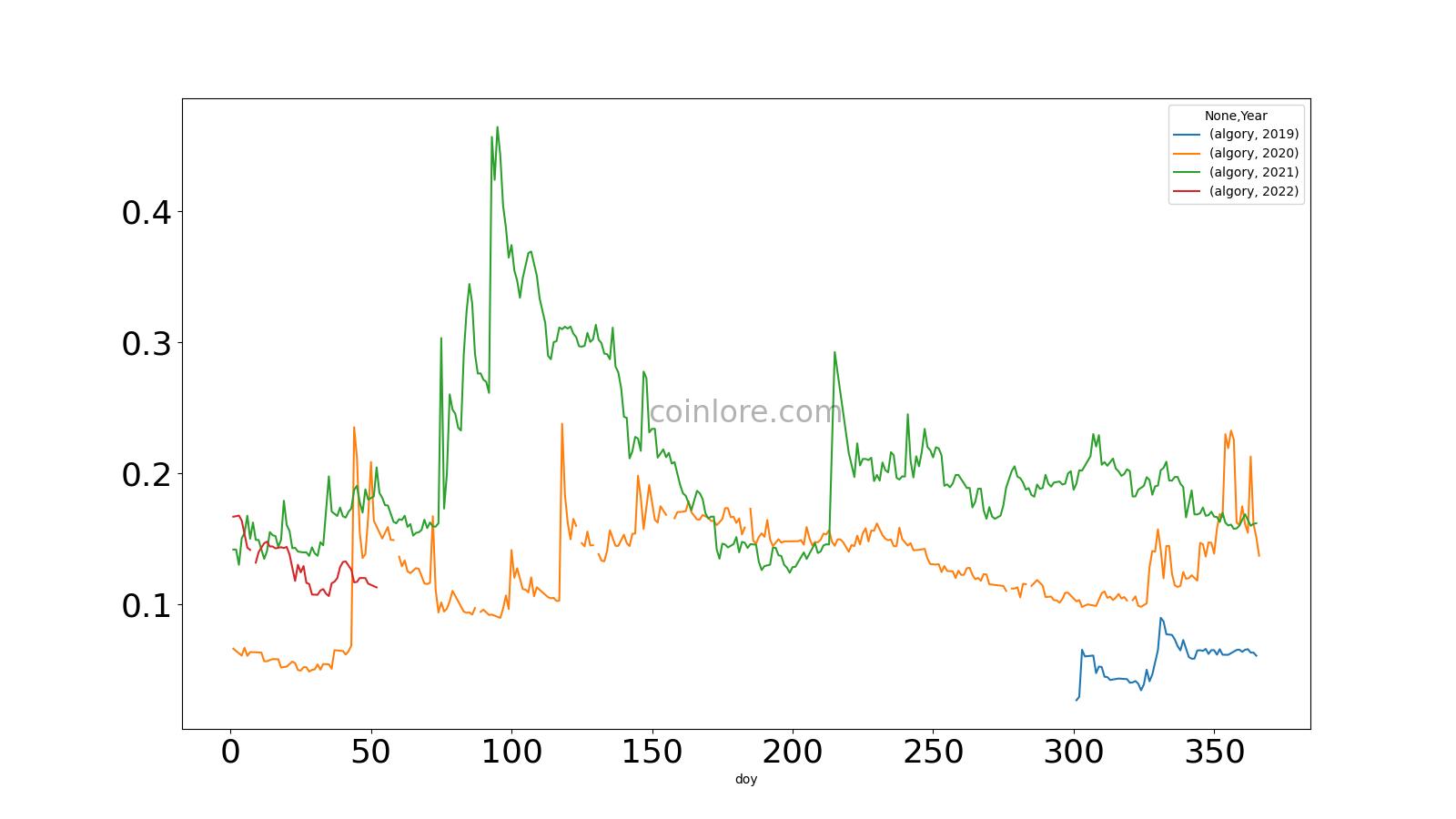 Year Over Year Algory Price