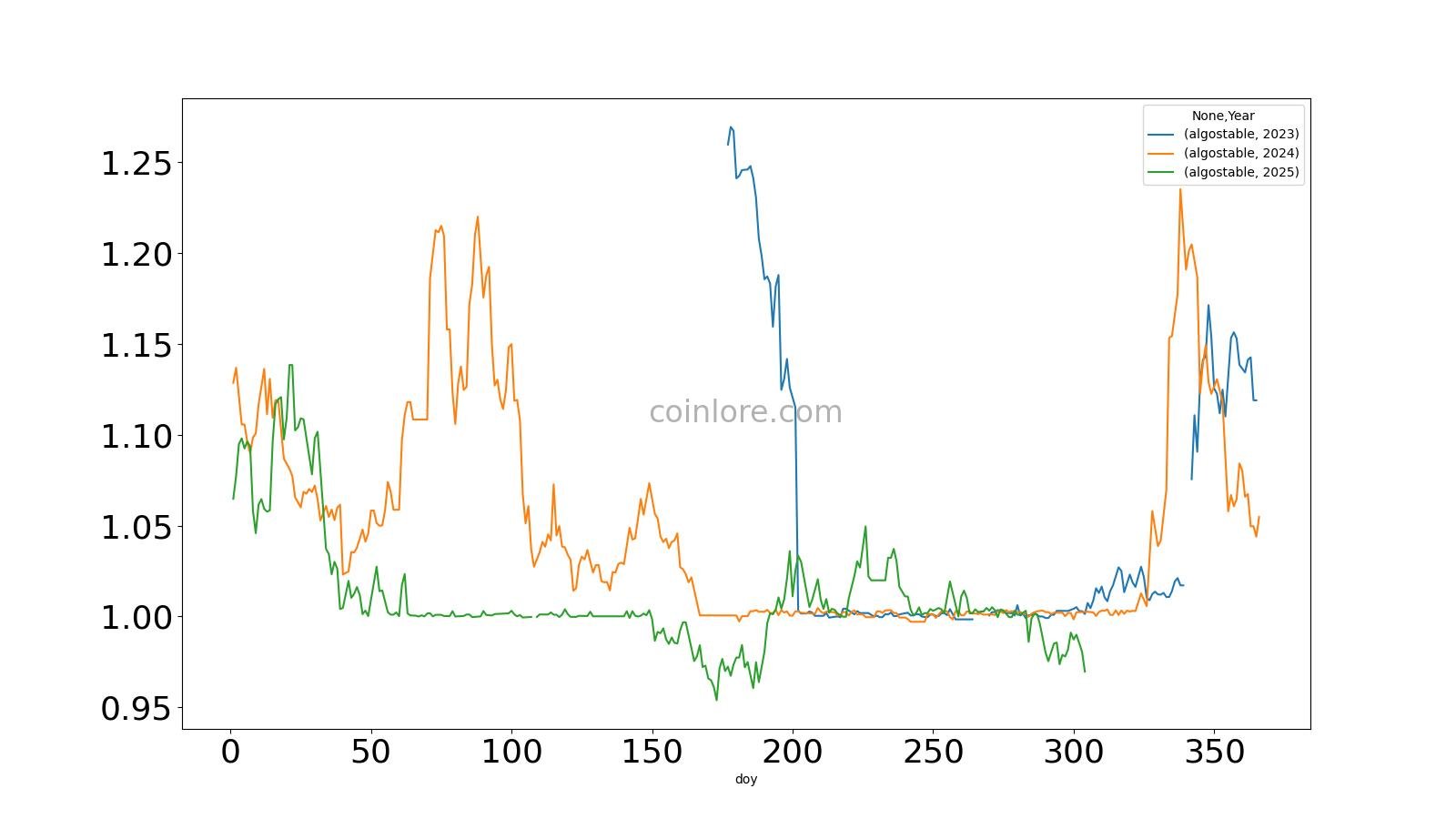 AlgoStable Historical year over year chart