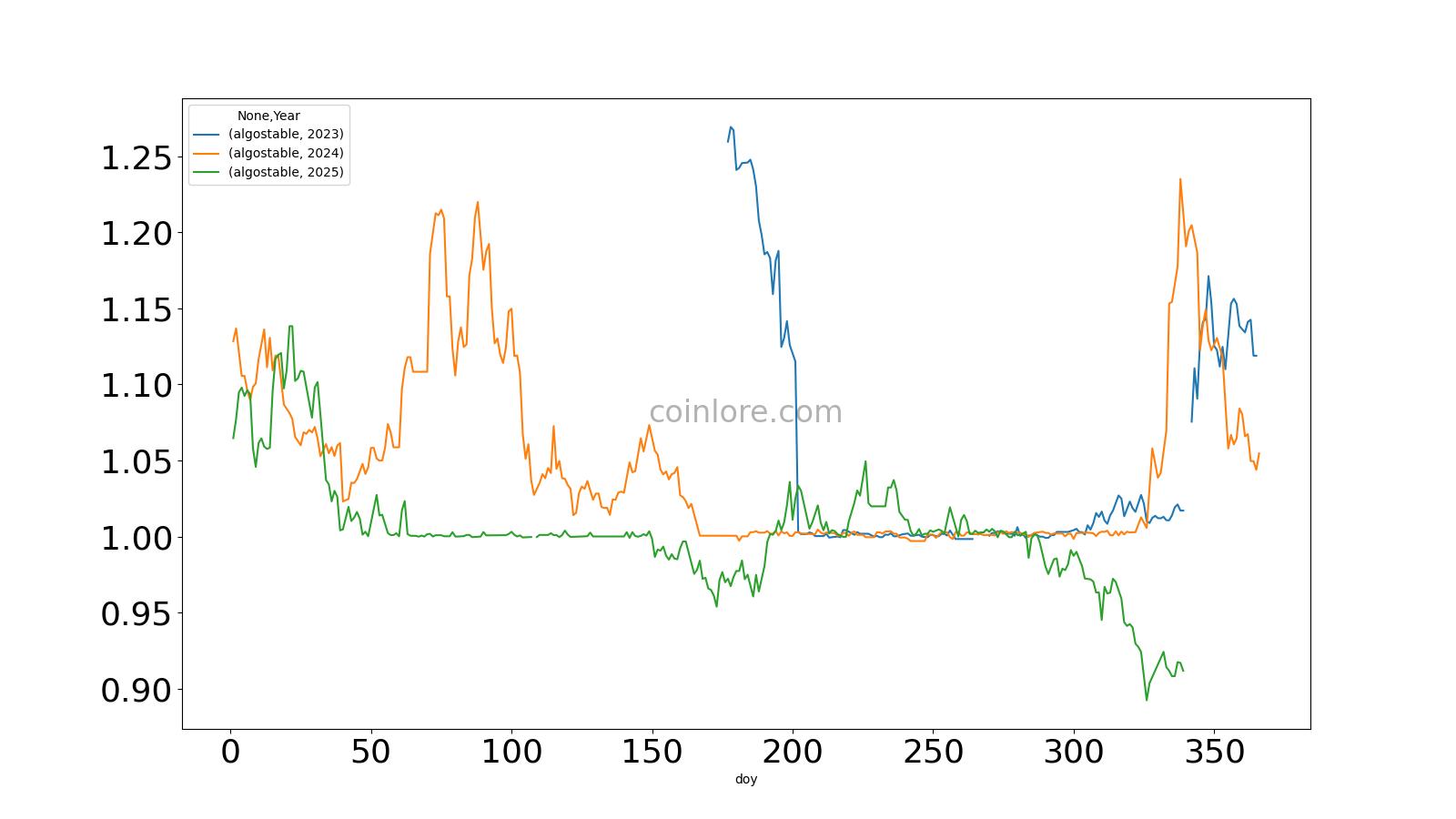 Year Over Year AlgoStable Price