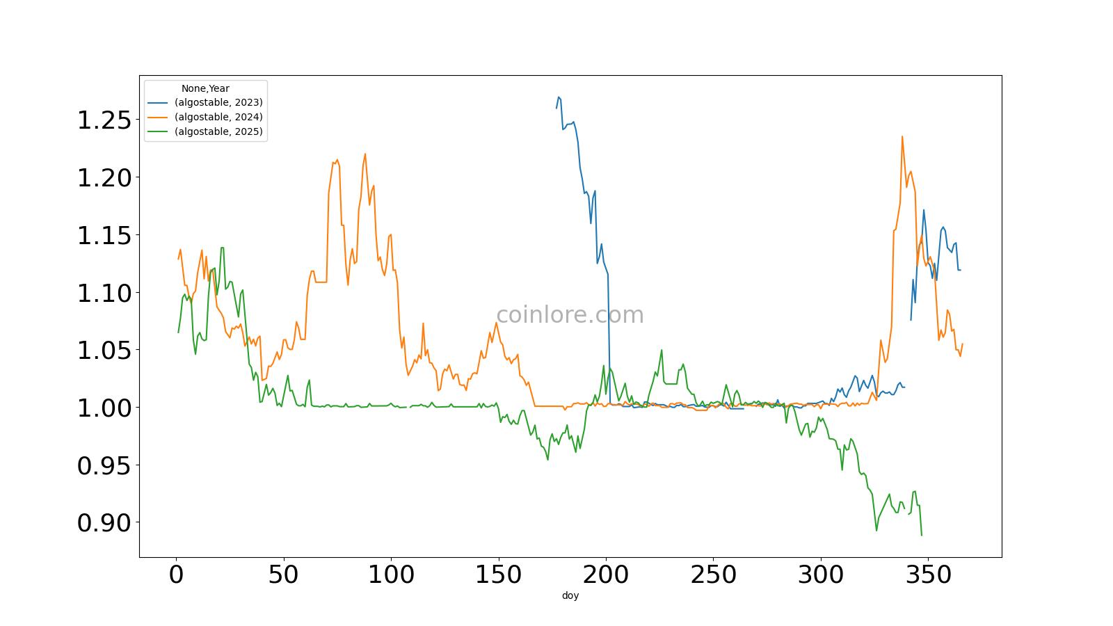 AlgoStable Historical year over year chart