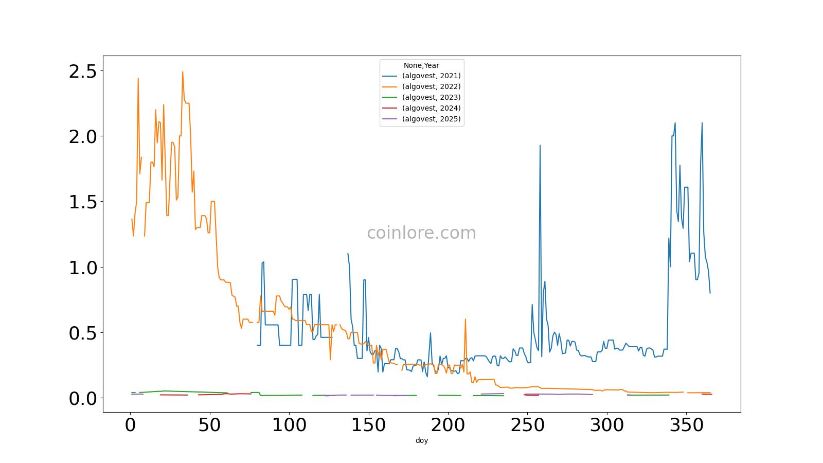 Year Over Year AlgoVest Price