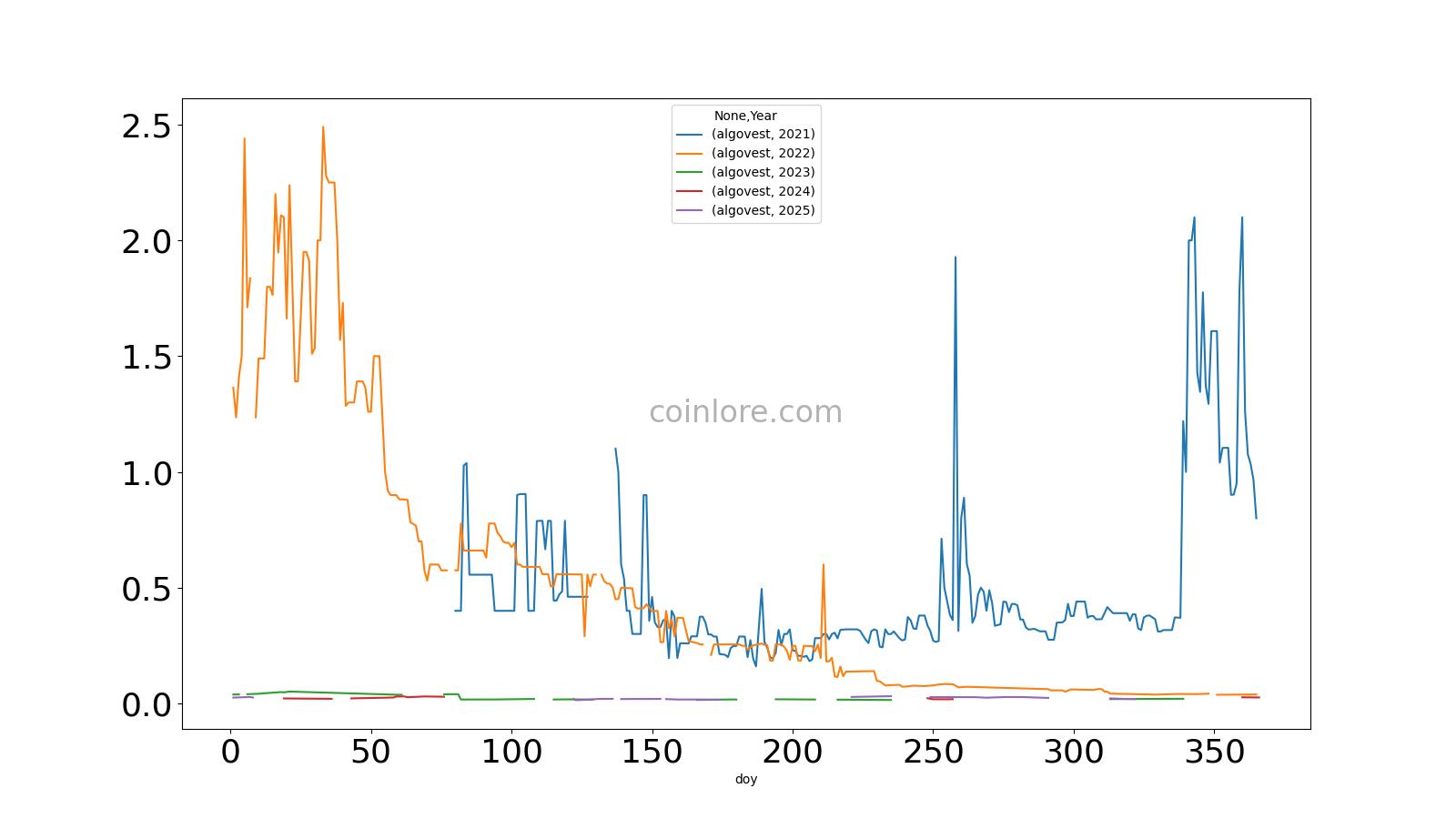 AlgoVest Historical year over year chart