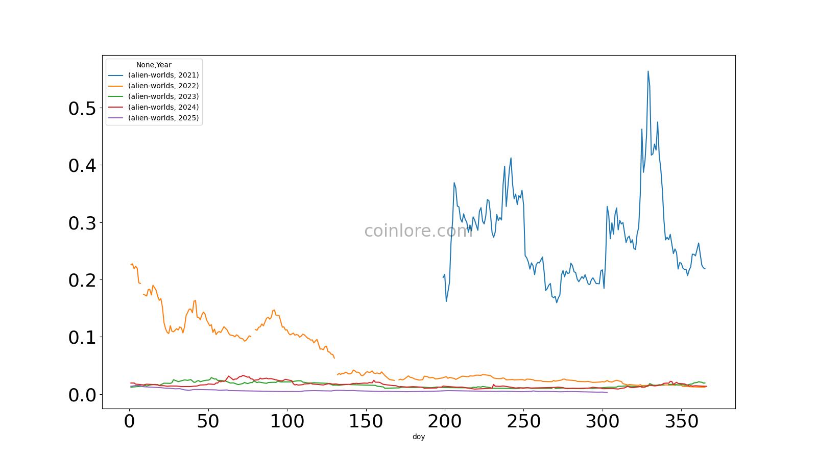 Alien Worlds Historical year over year chart