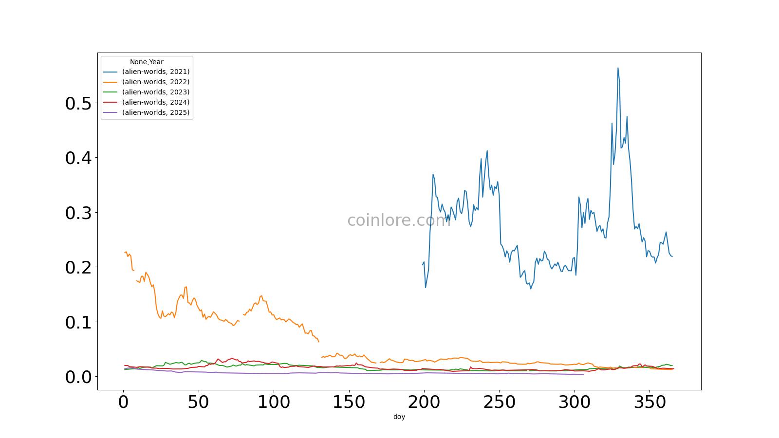 Alien Worlds Historical year over year chart