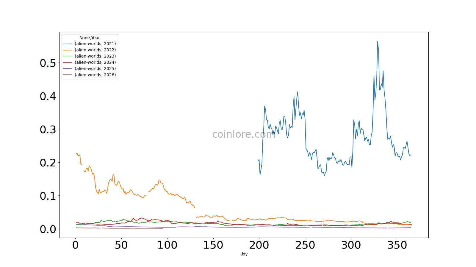 Alien Worlds курс год за годом