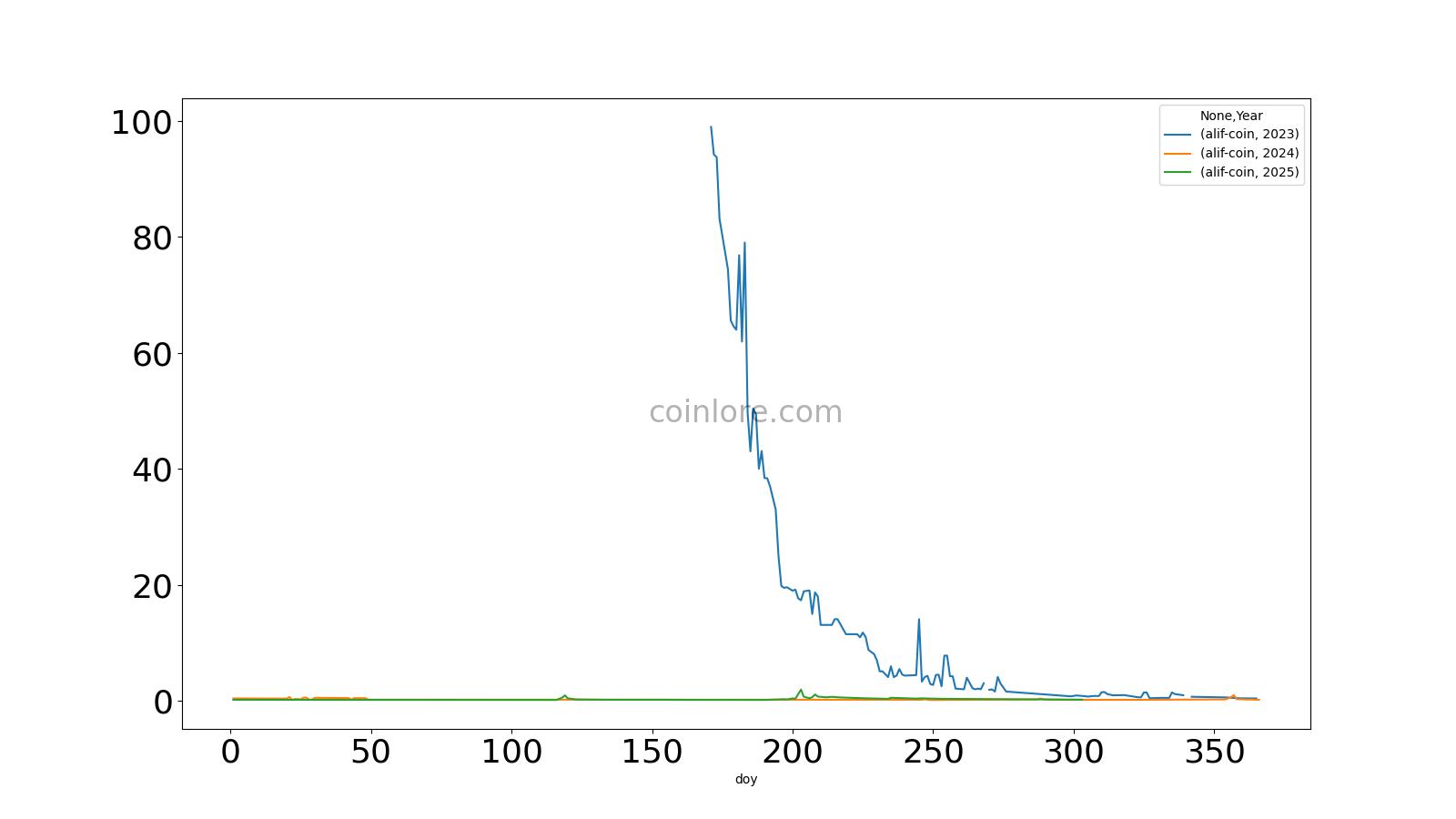 AliF Coin Historical year over year chart