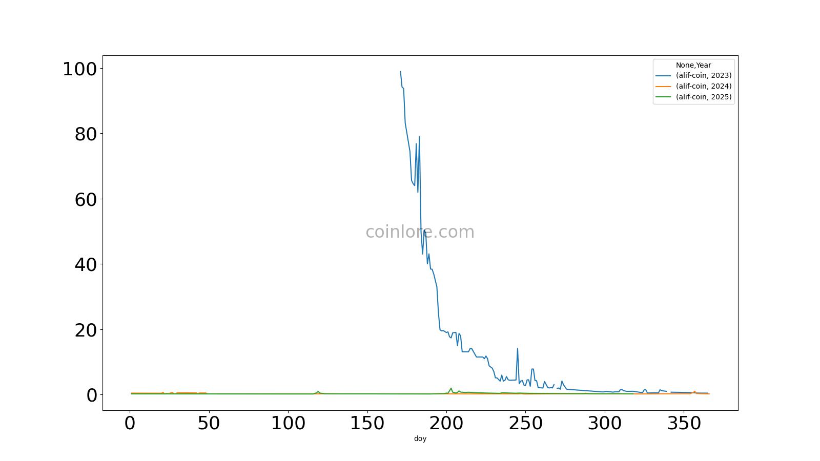 AliF Coin Historical year over year chart