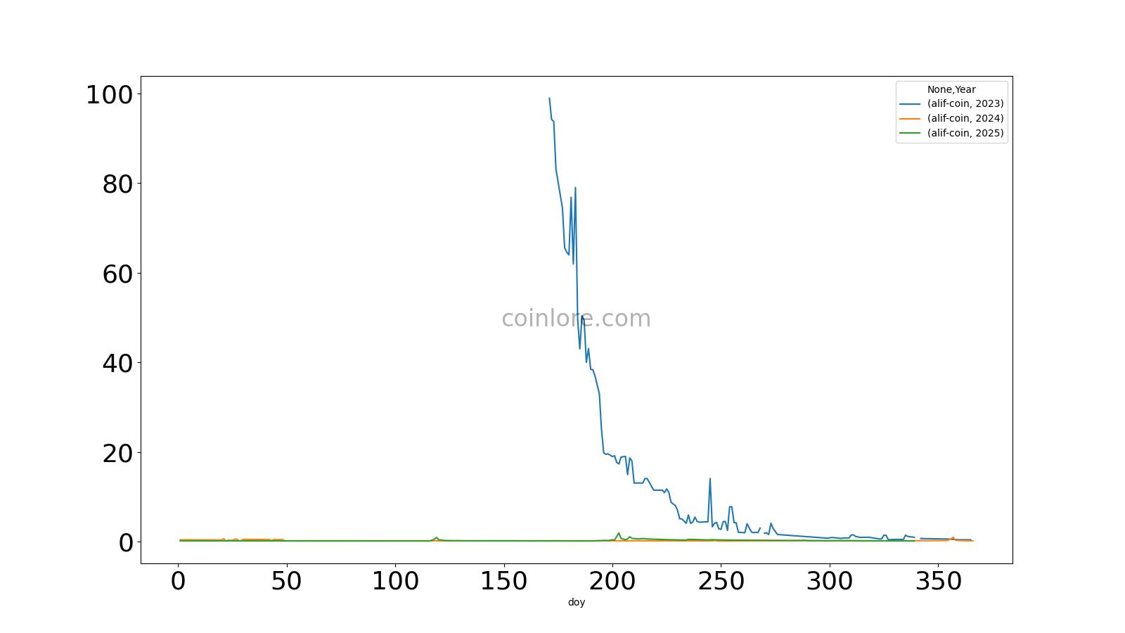 AliF Coin Historical year over year chart