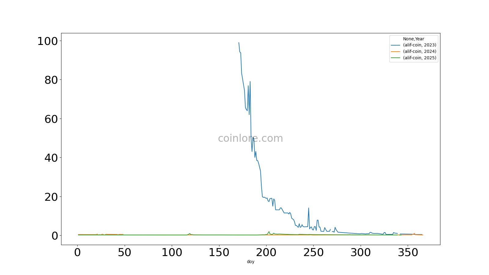 AliF Coin Historical year over year chart