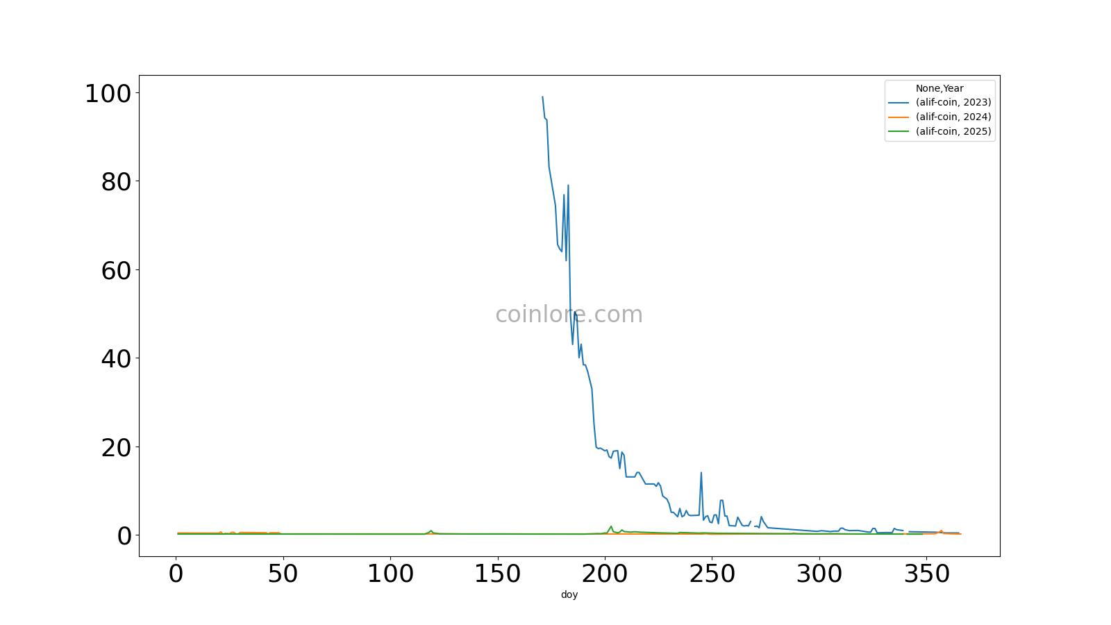 AliF Coin Historical year over year chart
