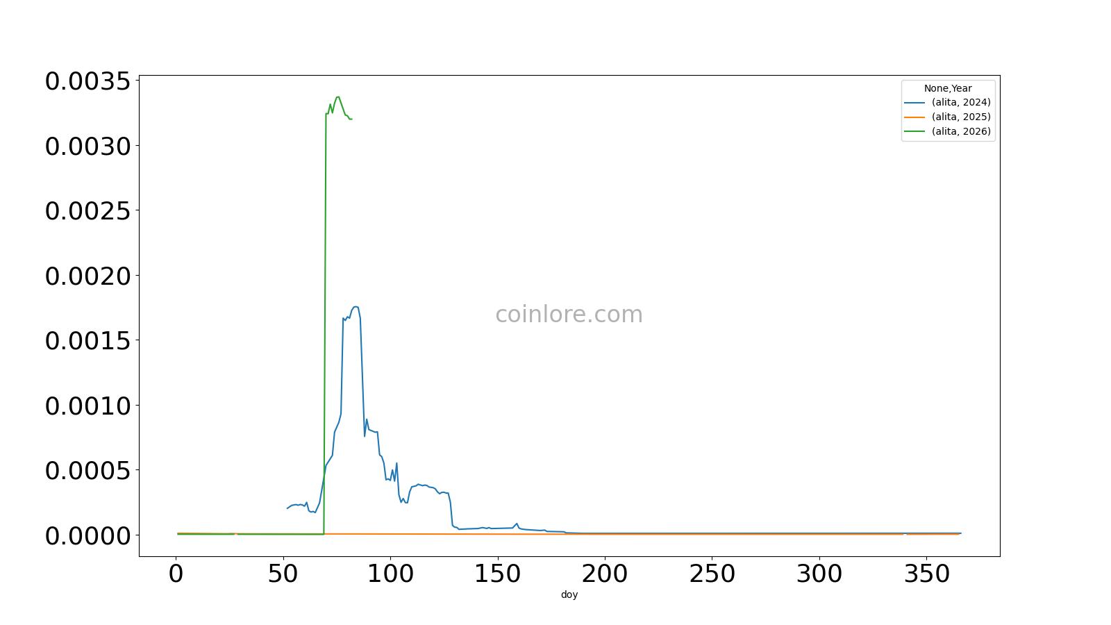 ALITA курс год за годом
