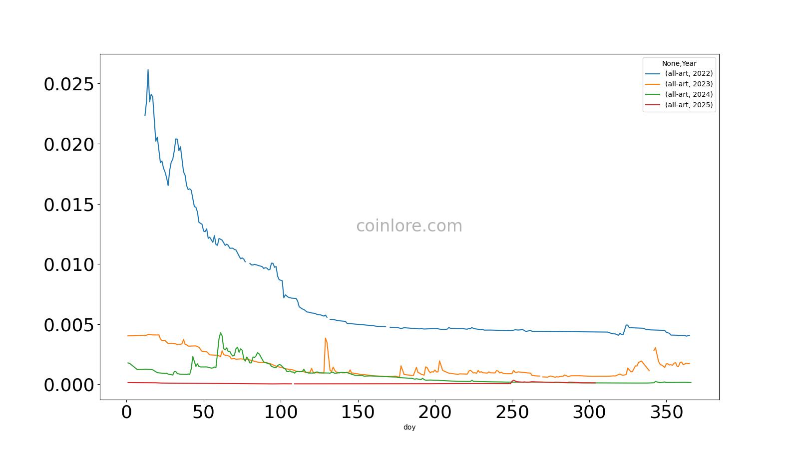 ALL.ART Historical year over year chart