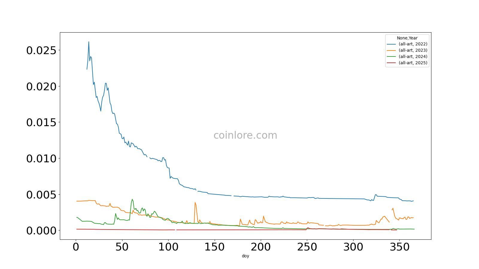ALL.ART Historical year over year chart