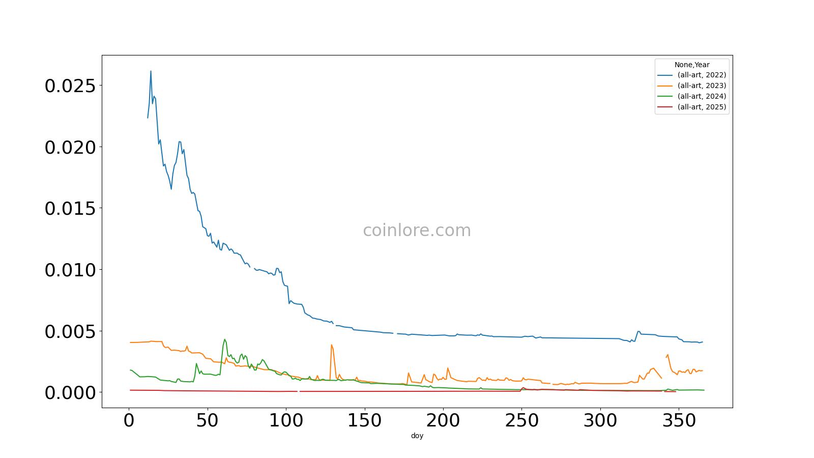 ALL.ART Historical year over year chart