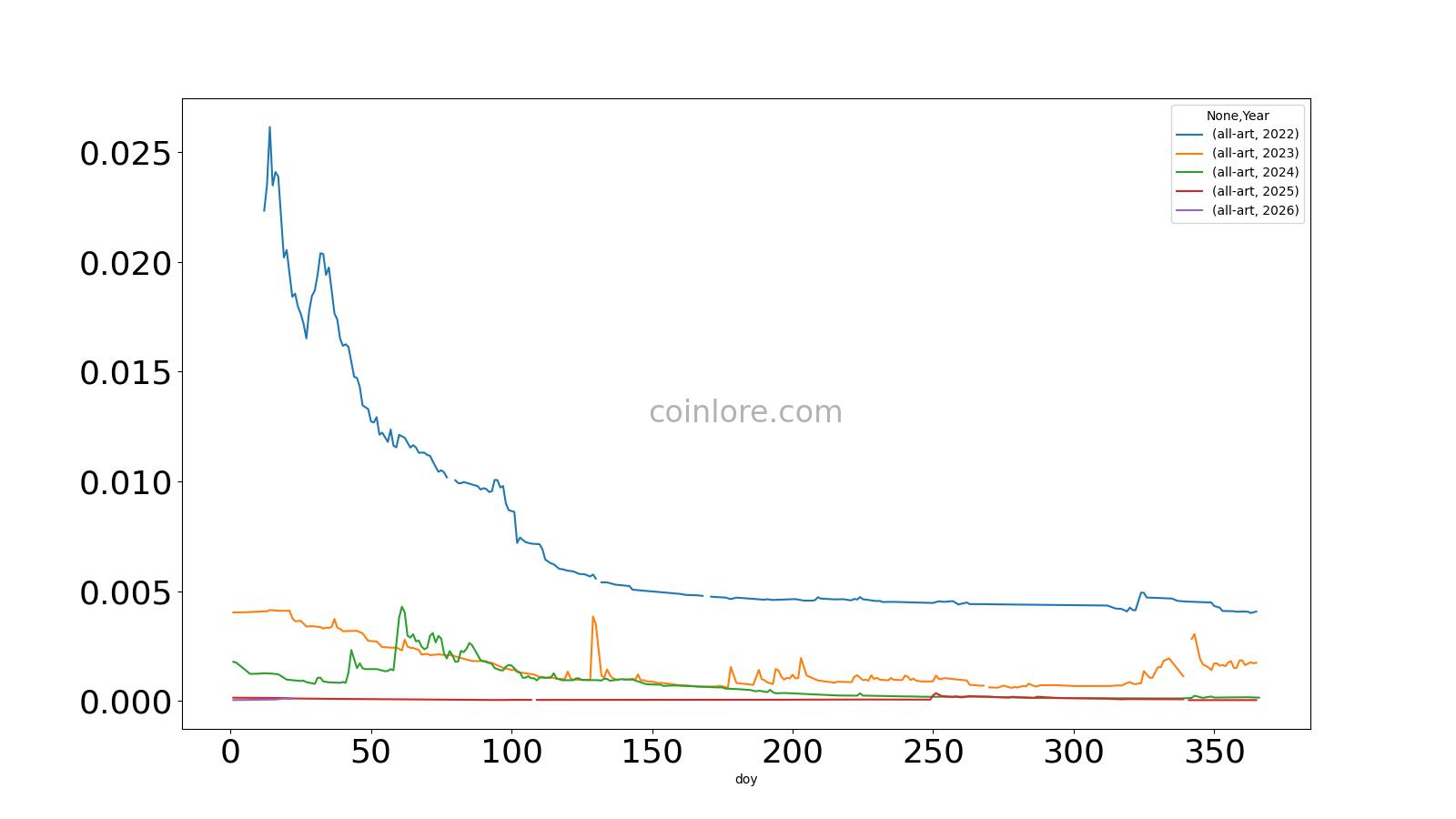ALL.ART курс год за годом