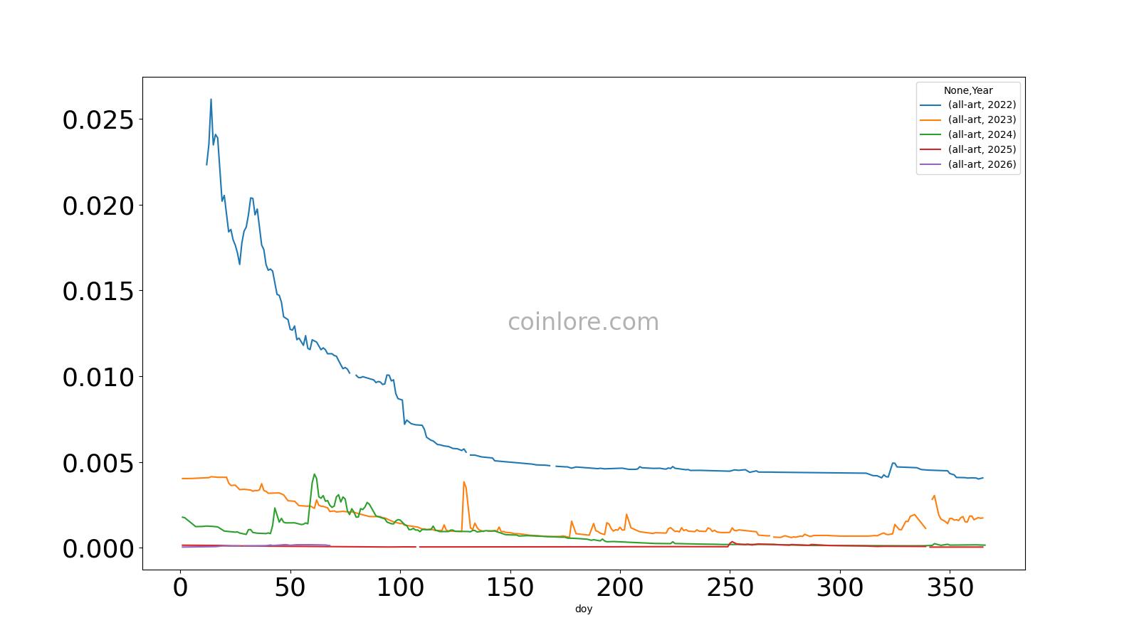 Yıl Bazında ALL.ART Fiyatı