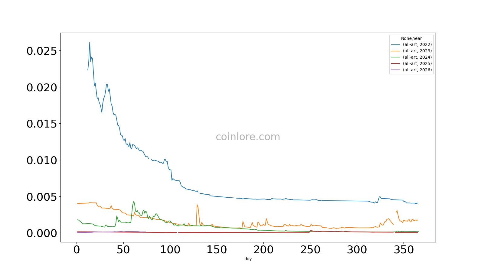 Precio año a año de ALL.ART