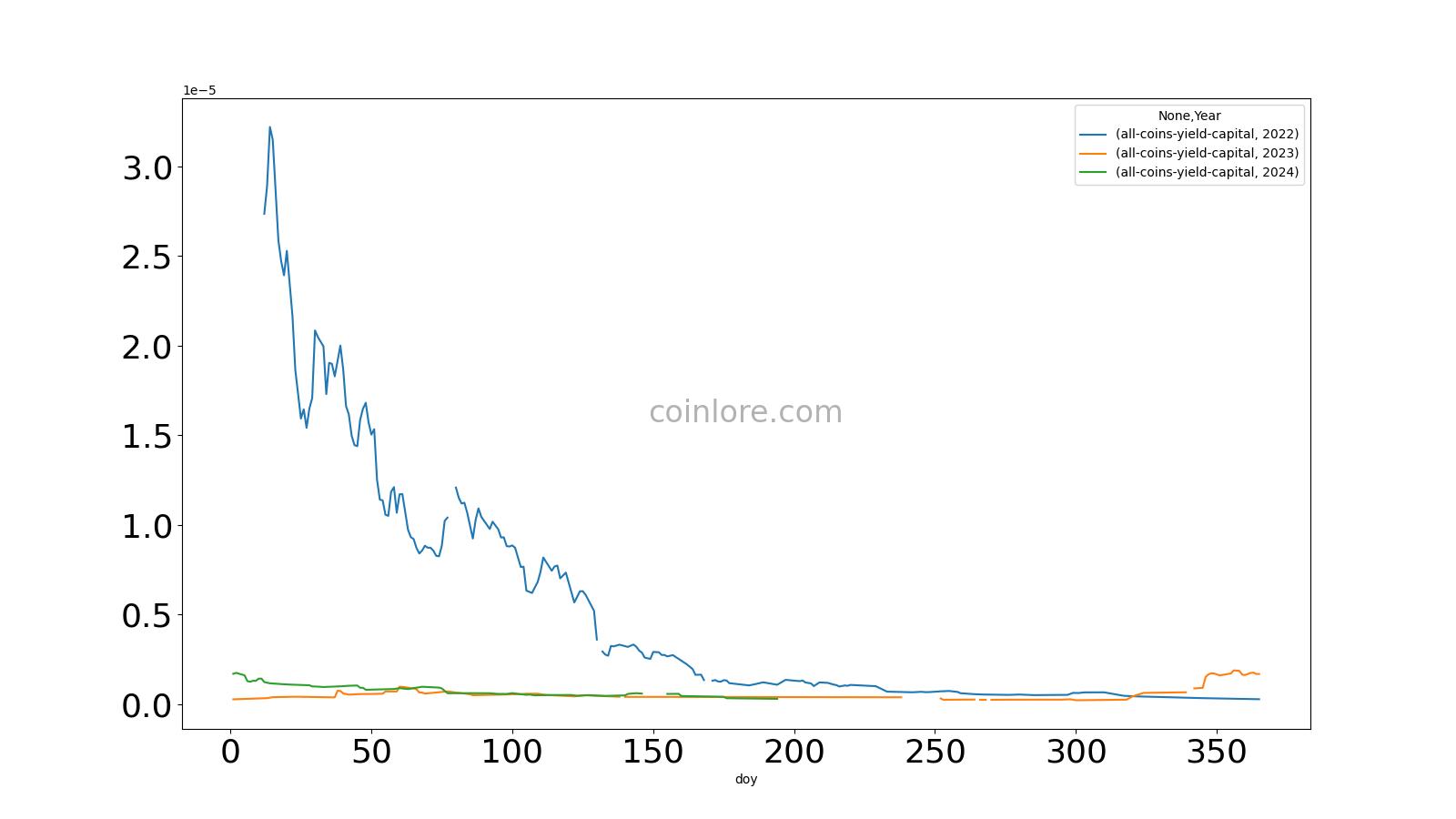 Year Over Year All Coins Yield Capital Price