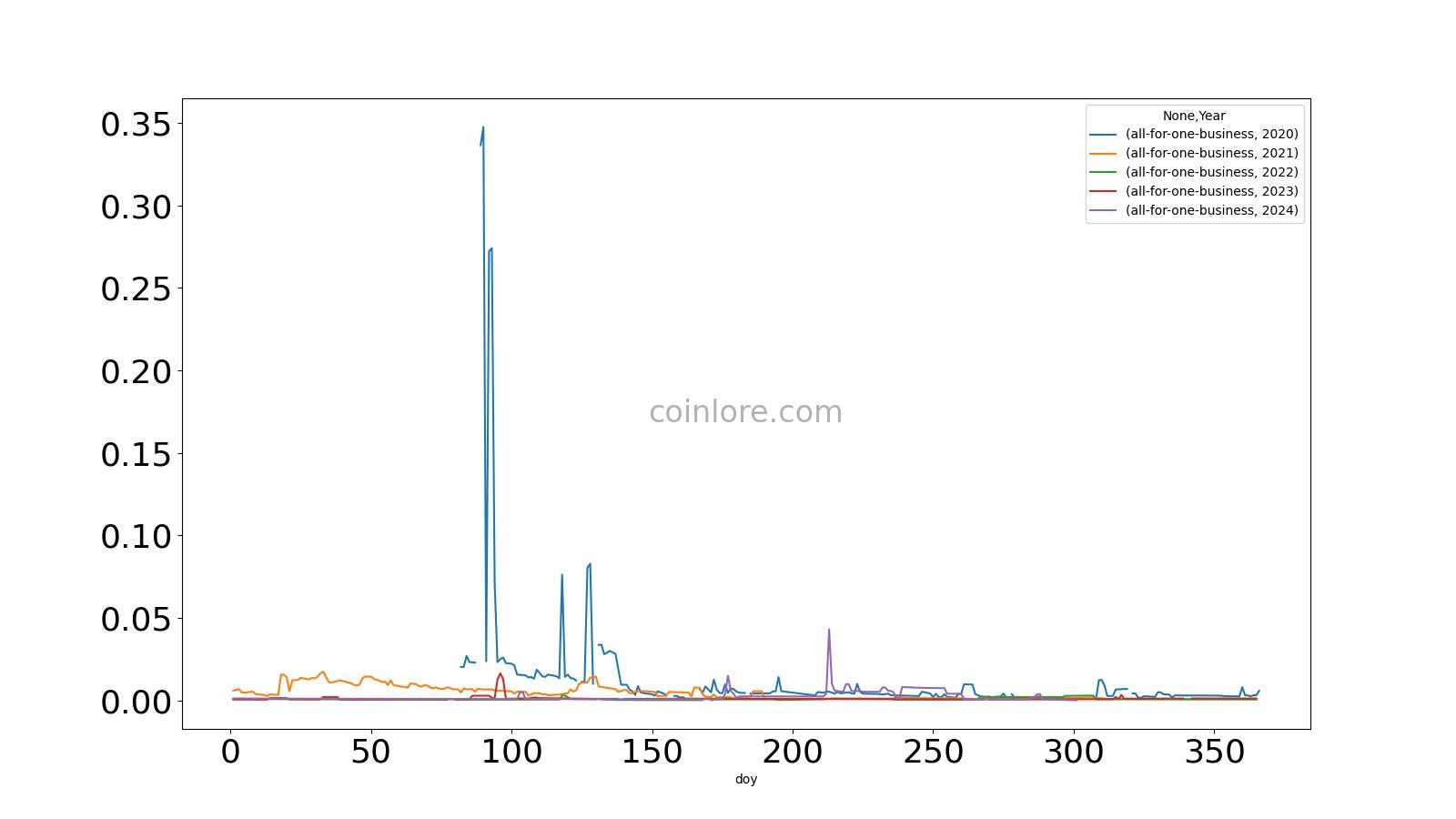 Year Over Year All For One Business Price