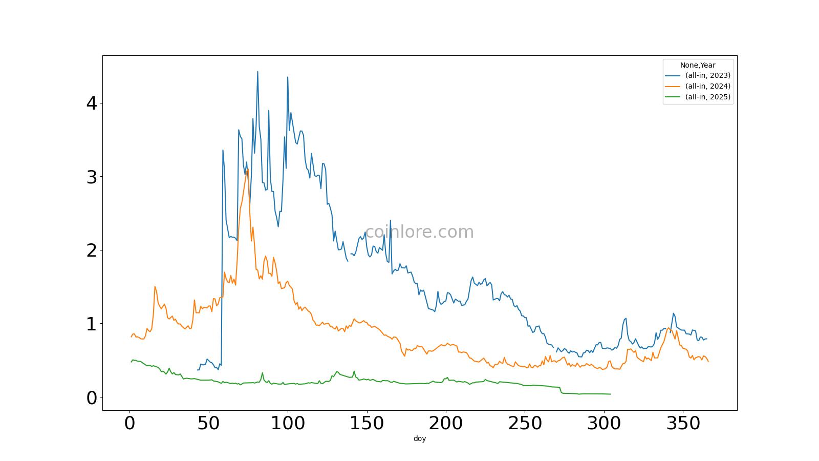 All In Historical year over year chart