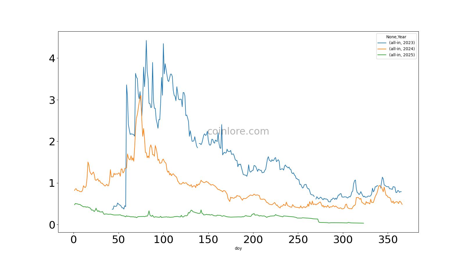 All In Year over year price