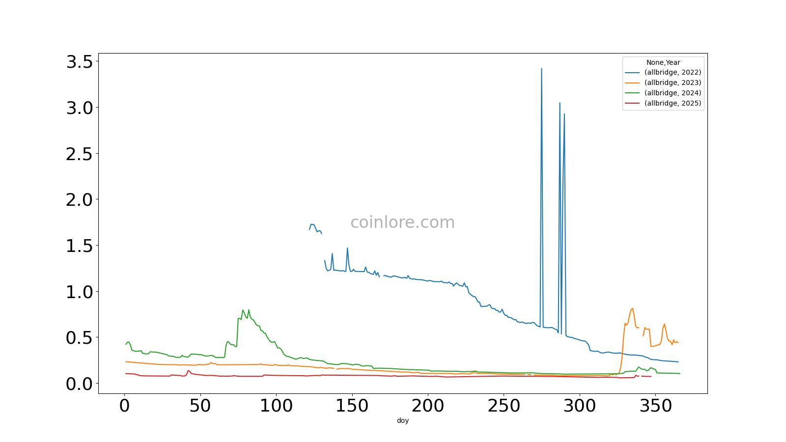 Allbridge Historical year over year chart